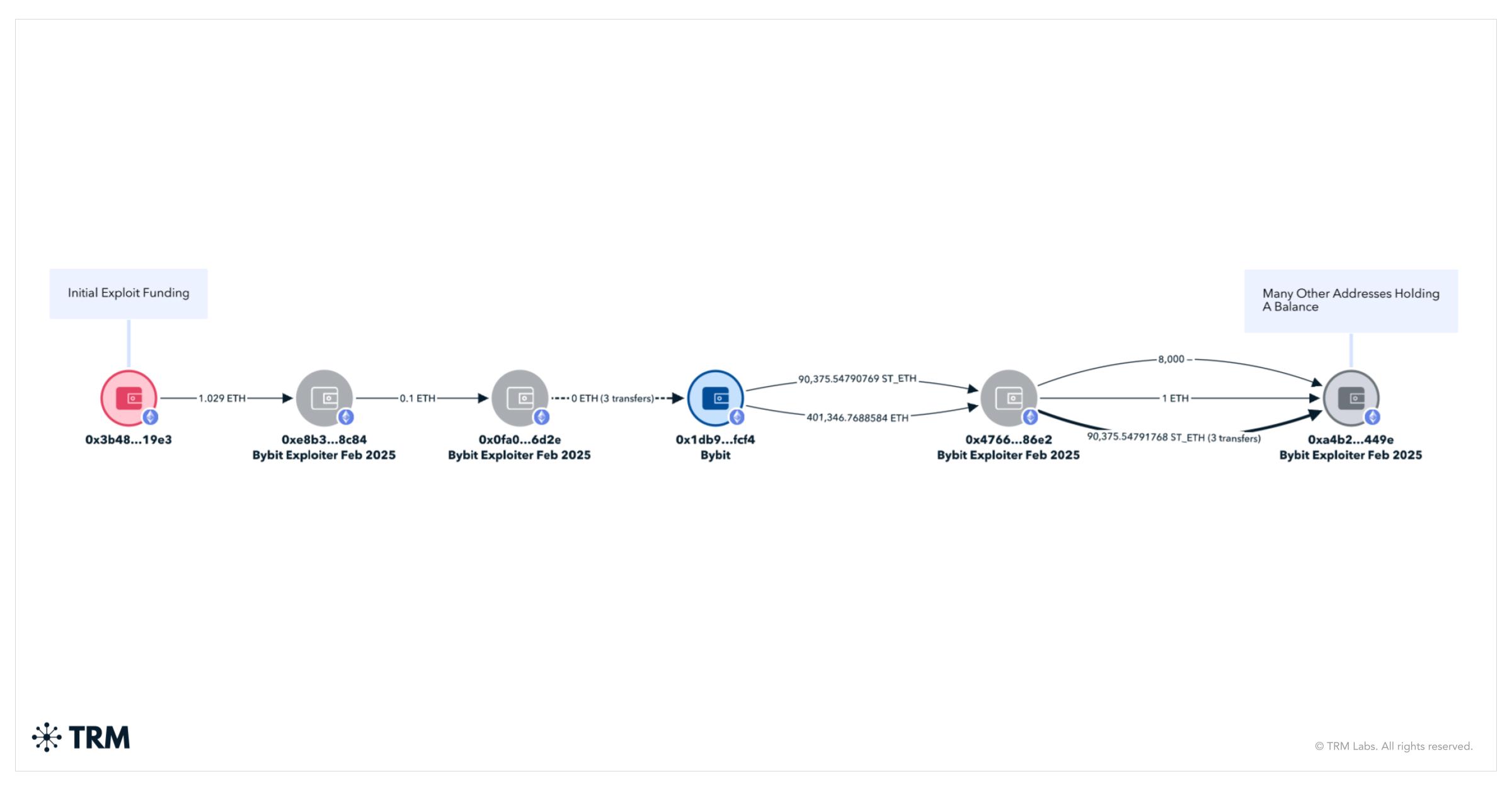 TRM Links North Korea to Record $1.5 Billion Record Hack | TRM Blog